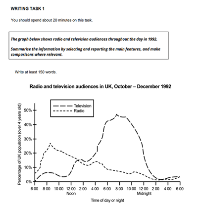 Mastering IELTS Line Graphs for a Band 9 Result: Expert Tips and Strategies