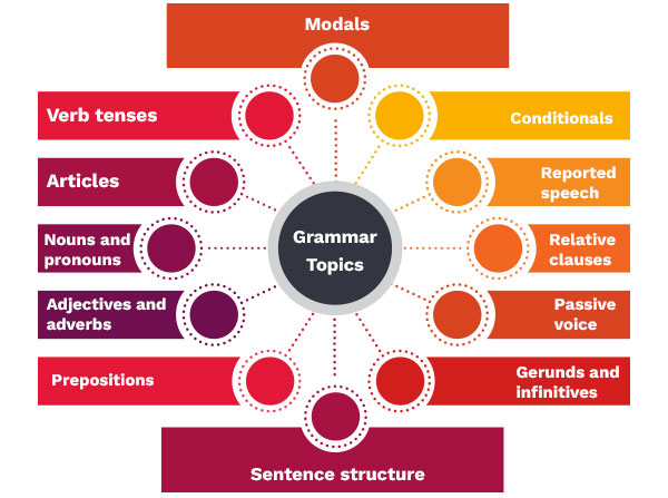 Guide to Improve Your Grammer for IELTS Test - Rules to Follow