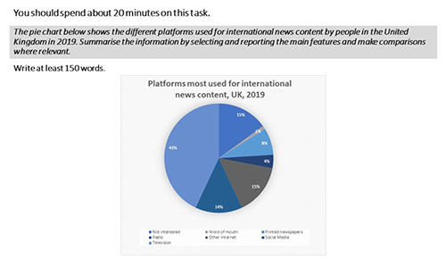 Know all about the IELTS model pie chart to score a band 9